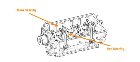Main Bearing Vs Rod Bearing A Clear Guide To Your Engines Core