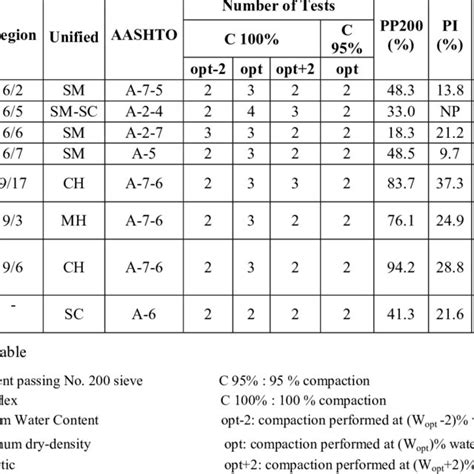 Experimental Design For Laboratory Resilient Modulus Testing Download Table