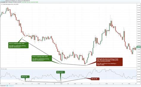 The Relative Strength Index Or Rsi Is Among The Most Popular