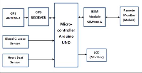 block diagram of hardware system description download scientific diagram