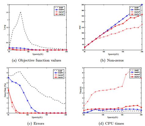 Nonconvex Regularizer And Homotopy Based Sparse Optimization