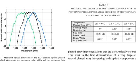 Measured Optical Power Handling Capability Of Silicon Waveguides With Download Scientific