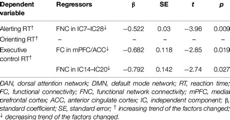 Multivariate Linear Regression Analyses Of Contributions Of Functional Download Scientific