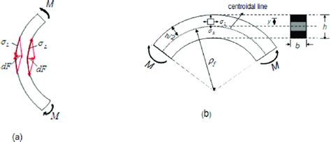 originally curved beam under pure bending moment m to decrease the