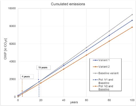 Cumulated Emissions Over A Time Period Of Years Of The Different Download Scientific