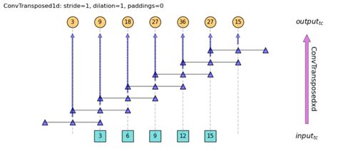 Understanding Transposed Convolutions In PyTorch Number Smithy