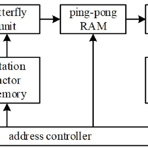 architecture diagram of the cascade structure download scientific