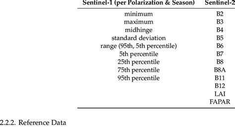 list of predictor variables from sentinel 1 and sentinel 2 download