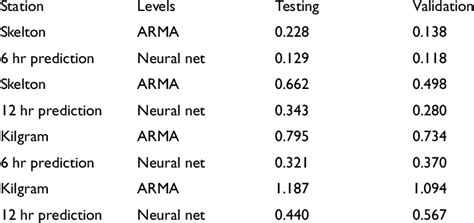 rms errors in metres for high level events for both the neural network