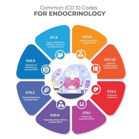 Docvilla Common Icd 10 Codes For Endocrinology