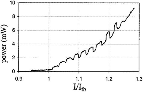 Output Laser Power Versus The Laser Injection Current Normalized To The Download Scientific