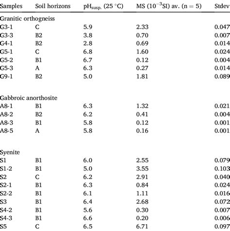 Magnetic Susceptibility And Ph Susp Values Of Bulk Rocks From The