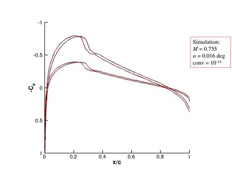 Ppt Python Based Framework For Cfd Based Simulation Of Free Flying