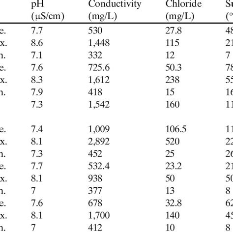Pdf Groundwater Quality Mapping In Urban Groundwater Using Gis