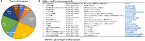 Figure 6 From Identifying Small Molecules For Protecting Chondrocyte Function And Matrix