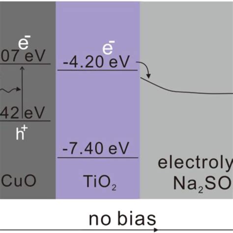 Schematic Energy Band Diagram Of Cuo And Tio2 Download Scientific