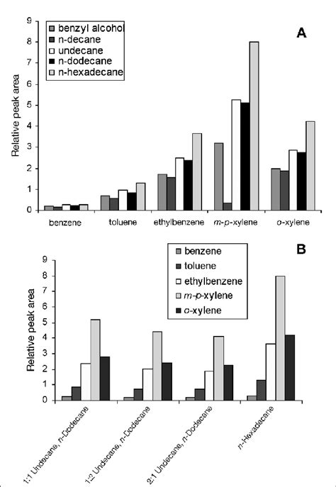 Extraction Efficiency Of Organic Solvents Single Solvents A And