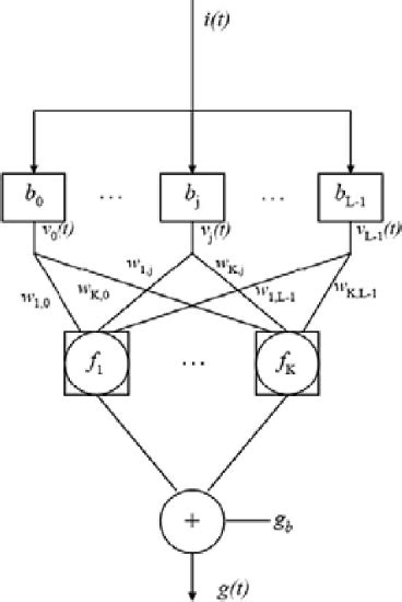 Figure 1 From Nonlinear Modeling Of The Dynamic Effects Of Infused Insulin On Glucose