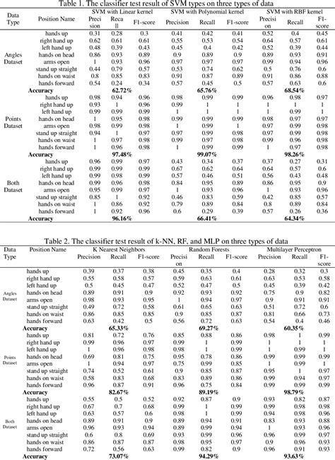 Table 1 From Online Hand Position Detection And Classification System Using Multiple