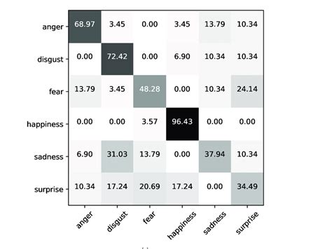 The Confusion Matrices Of Different Methods On The Enterface05 Download Scientific Diagram