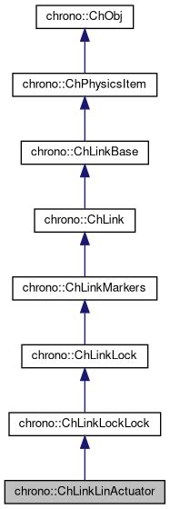 Project Chrono Chronochlinklinactuator Class Reference