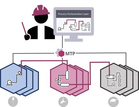 Mtp Module Type Package Profibus De