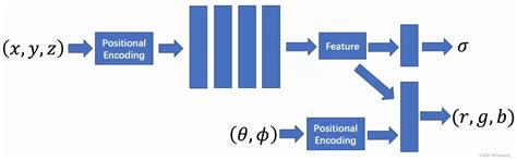 Nerf算法论文解析与翻译nerf论文解读 Csdn博客 Nerf算法论文解析与翻译nerf论文解读 Csdn博客