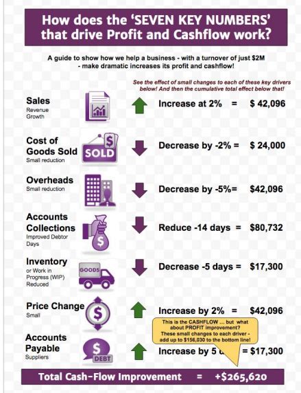 How A M Business Improved Cash Flow By K Using Key Numbers