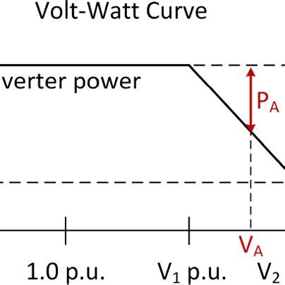 Voltwatt Curve Showing Maximum Possible Curtailed Power Download Scientific Diagram