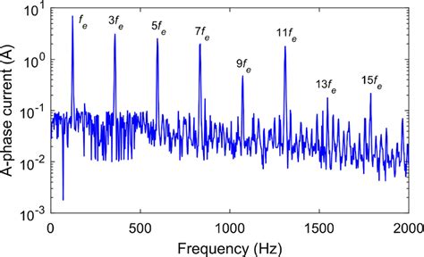 Spectrum Of Measured A Phase Current At 1800 R Min Download Scientific Diagram