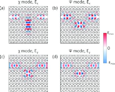 spatial dependence of the cavity mode electric field components a e