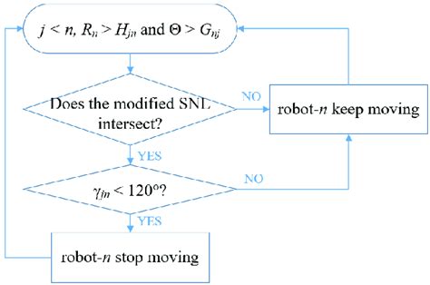 When The Higher Priority Robot Appears In The Sector Of The Lower