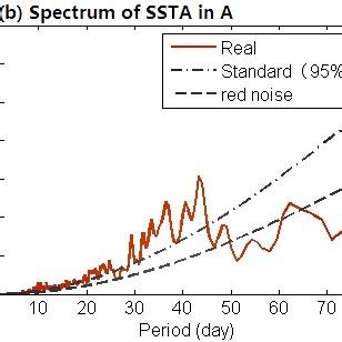 A RMS Variance Distribution Of 30 50 Day SST C Variability In Download Scientific Diagram