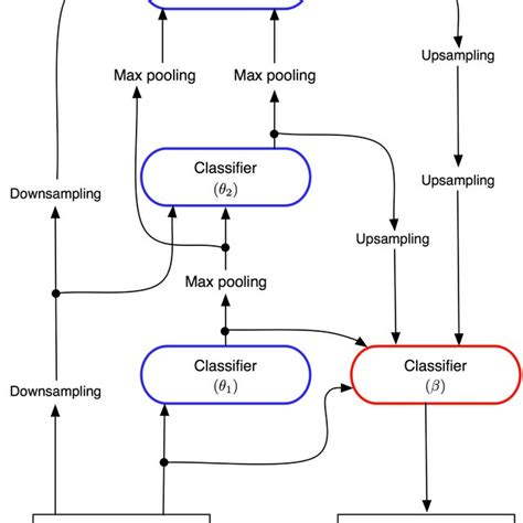 Illustration Of The Contextual Hierarchical Model The Blue Classifiers
