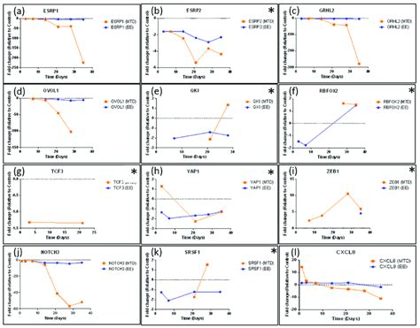 Long Term Gene Expression For Select Emt Regulatory Genes Following