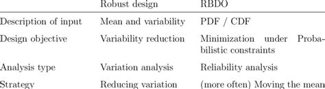 1 A Comparison Between Robust Design And Rbdo Download Table