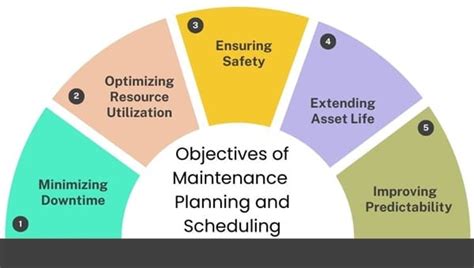 Maintenance Planning Optimize Asset Uptime And Efficiency