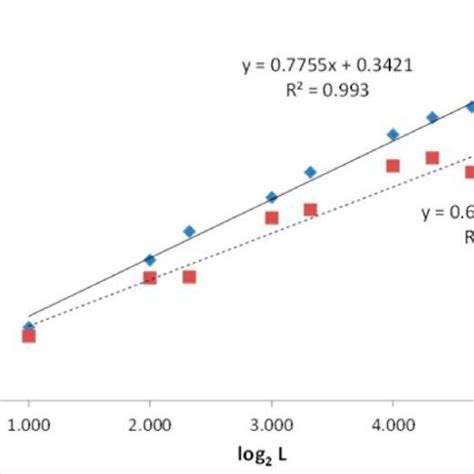 Stages Of The Information Fractal Dimension Fd 1 Estimation For Download Scientific Diagram