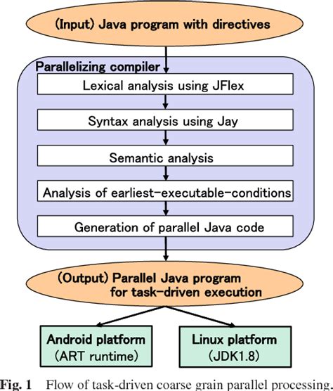 Figure 1 From A Task Driven Parallel Code Generation Scheme For Coarse