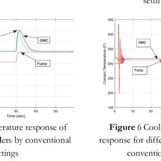 Feedback Control System Download Scientific Diagram