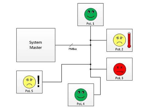 guest blog 2 the pmbus 1 3 specification addresses faster alert
