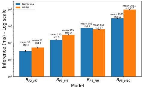 comparison of mean inference times for models of group a the bars