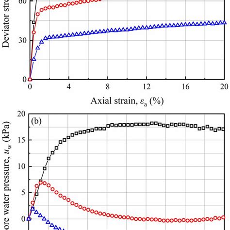 A Ci Curves And B Psd Curves Of Specimens During The Undrained