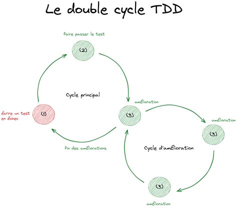 Le Double Cycle Tdd Ne Sous Estimez Plus Létape De Refactoring