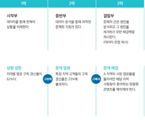 탁월한 기업 분석 보고서를 어떻게 작성할까
