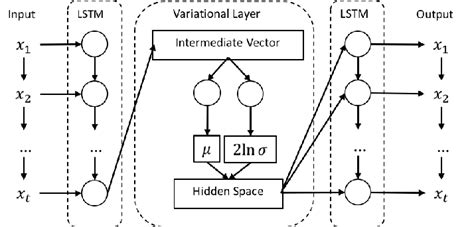 A Graphical Model Of Proposed Sequential Variational Autoencoder