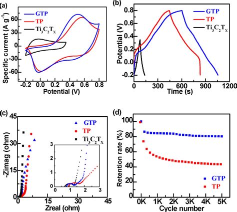 A Cv Curves B Gcd Curves And C Eis Curves Of Ti3c2tx Tp And Gtp Download Scientific