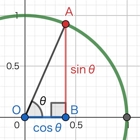 Sincostanが90°以上で使える理由をわかりやすく解説！ Frontiesta