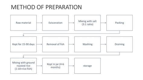 Fish Fermentation Productspptx Food And Drink