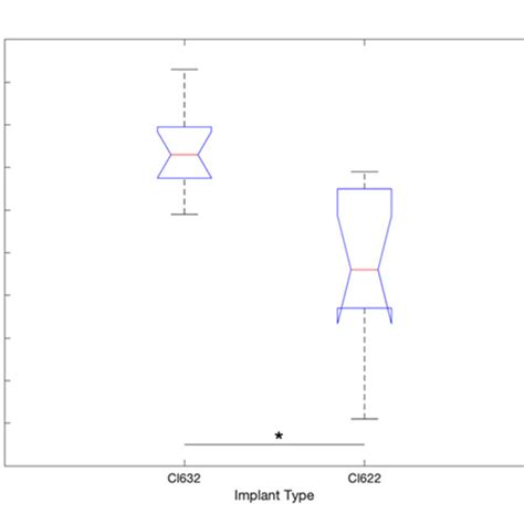Electrode Discrimination Test Result Comparison Chart Between Ci632 And Download Scientific